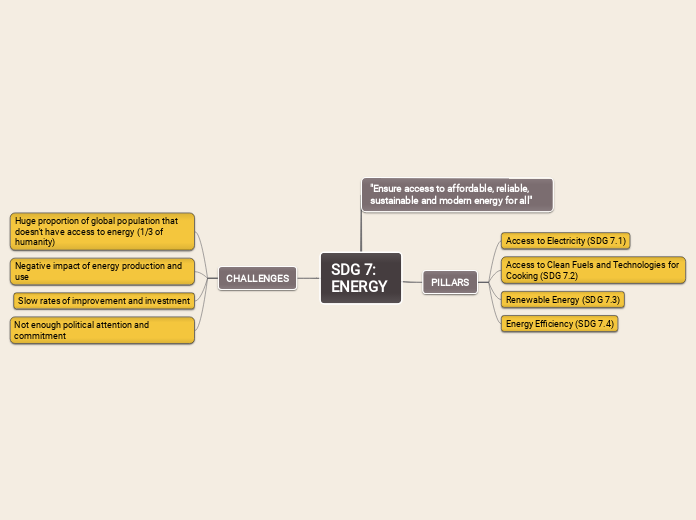 SDG 7: ENERGY - Mind Map