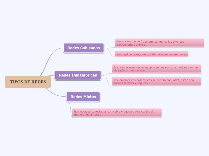 TIPOS DE REDES - Mind Map
