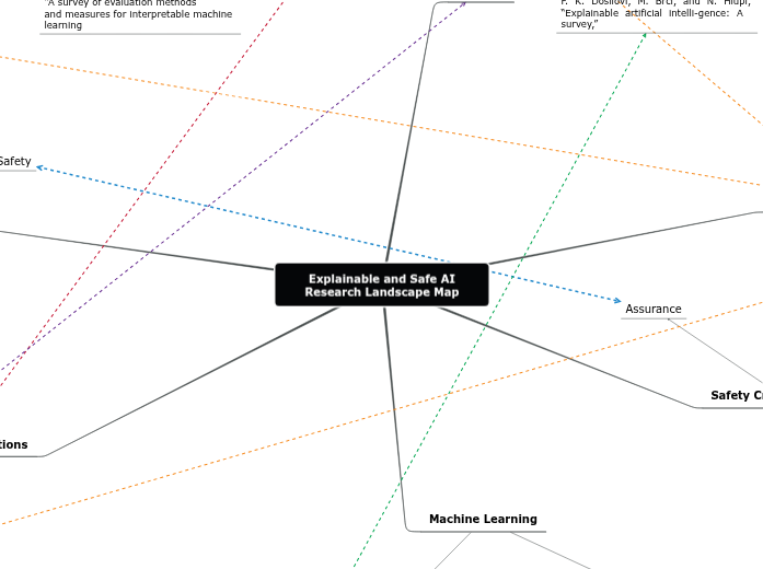 Explainable and Safe AI Research Landscape...- Mind Map