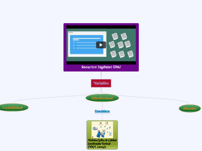 Recursos Digitales (OVA) - Mind Map