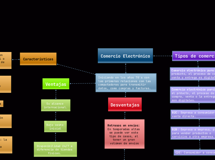 Comercio Electrónico - Mindmap