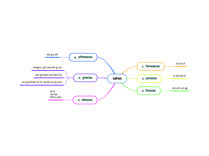 सर्वनाम - Mind Map