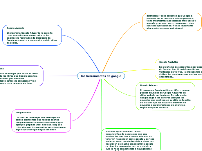 las herramientas de google - Mind Map