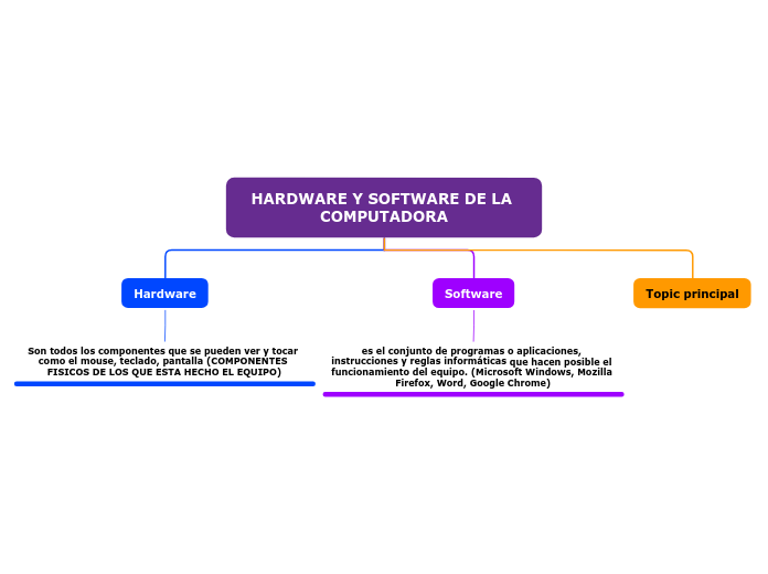 HARDWARE Y SOFTWARE DE LA COMPUTADORA - Mind Map