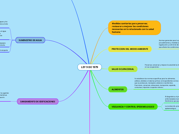 LEY 9 DE 1979 - Mind Map