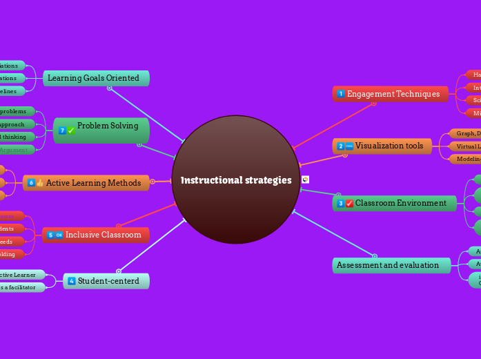 Instructional strategies - Mind Map
