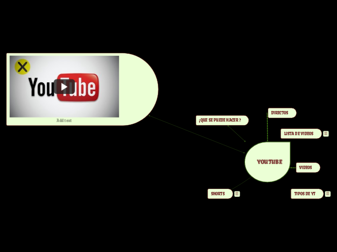 YOUTUBE - Mind Map