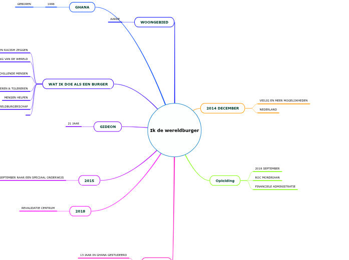 Ik de wereldburger - Mind Map