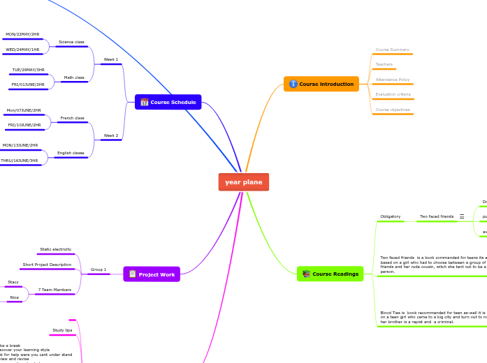 year plane - Mind Map