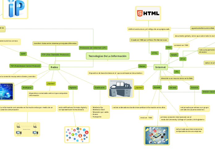 Tecnologias De La Informacion - Mind Map