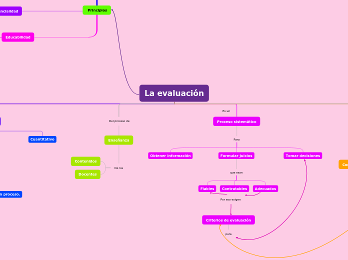 La evaluación - Mind Map