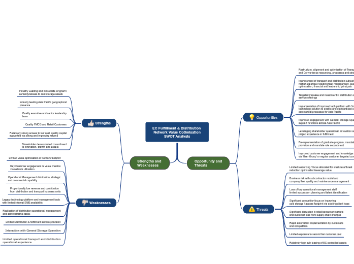 2020 National Convenience SWOT Analysis - Mind Map
