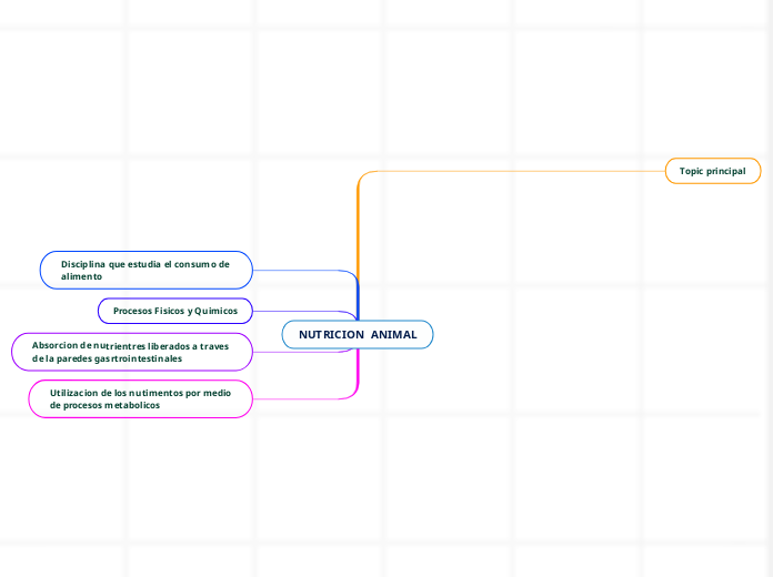 NUTRICION ANIMAL - Mind Map