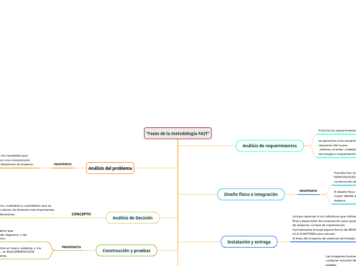 'Fases de la metodología FAST” - Mind Map