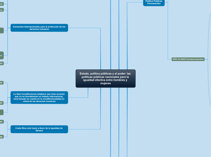 Estado, política públicas y el poder: las ...- Mind Map