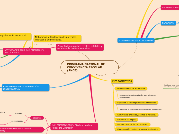 PROGRAMA NACIONAL DE CONVIVENCIA ESCOLAR (...- Mind Map
