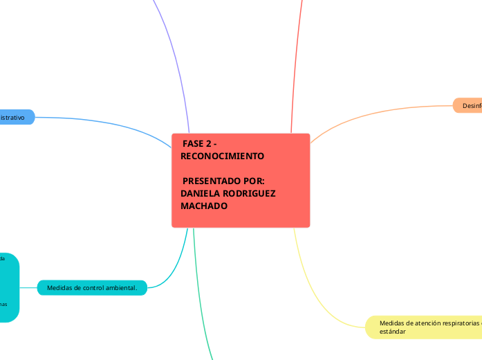 FASE 2 - RECONOCIMIENTO PRESENTADO POR: ...- Mind Map