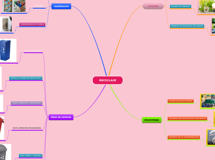 RECICLAJE - Mind Map