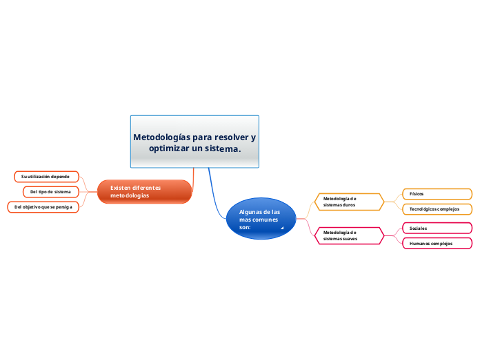 Metodologías para resolver y optimizar un ...- Mind Map