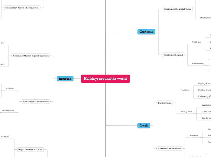Holidays around the world - Mind Map