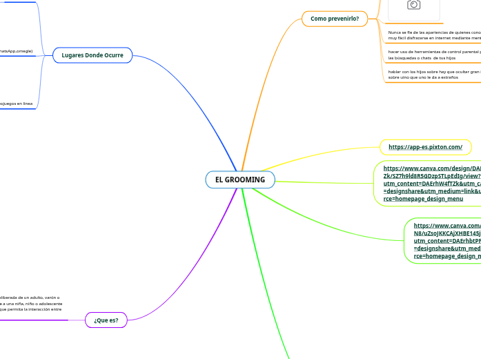 EL GROOMING - Mind Map