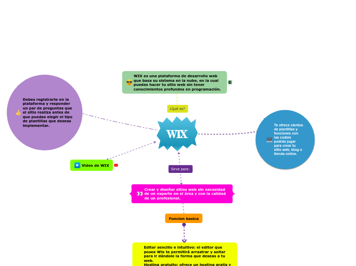 WIX - Mind Map