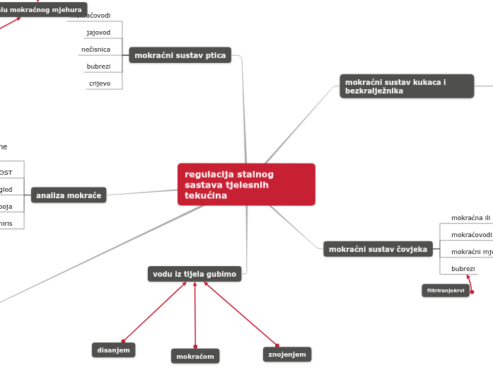 regulacija stalnog sastava tjelesnih tekuć...- Mind Map