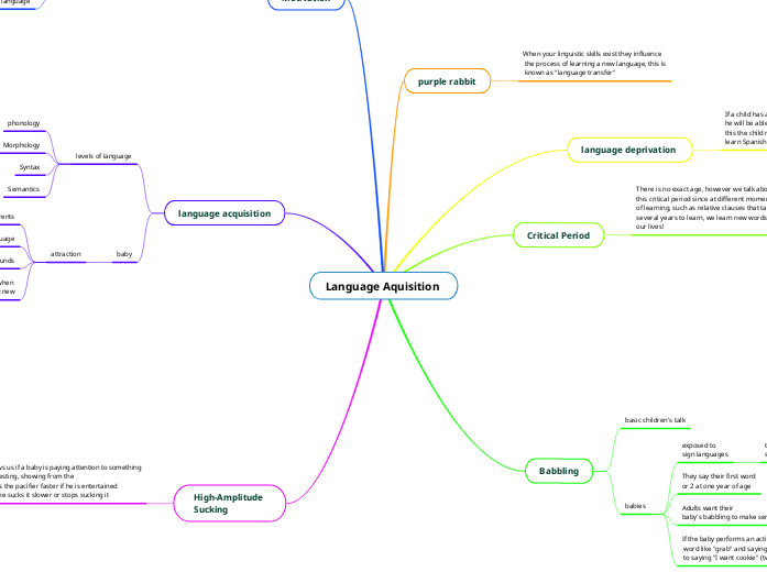 Language Aquisition - Mind Map