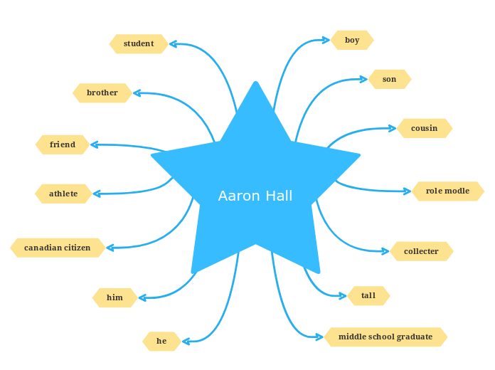 Aaron Hall - Mind Map