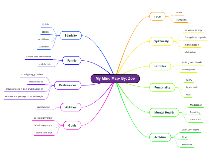 My Mind Map- By: Zoe - Mind Map