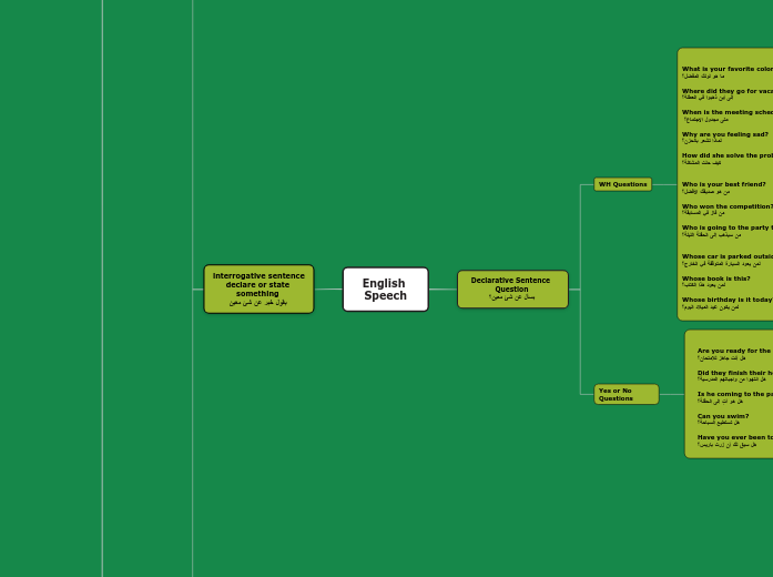 English Speech - Mind Map