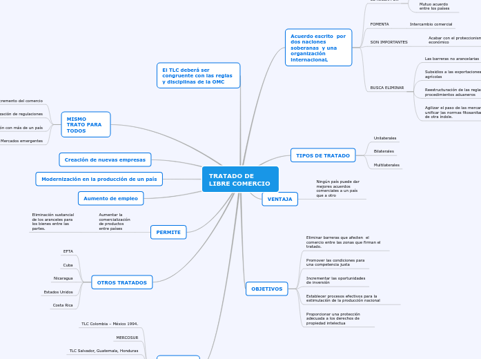 TRATADO DE LIBRE COMERCIO - Mind Map