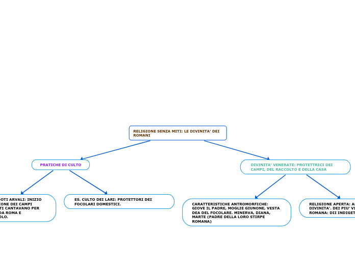 RELIGIONE SENZA MITI: LE DIVINITA' DEI ROM...- Mind Map