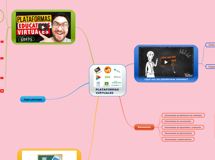 PLATAFORMAS VIRTUALES - Mind Map