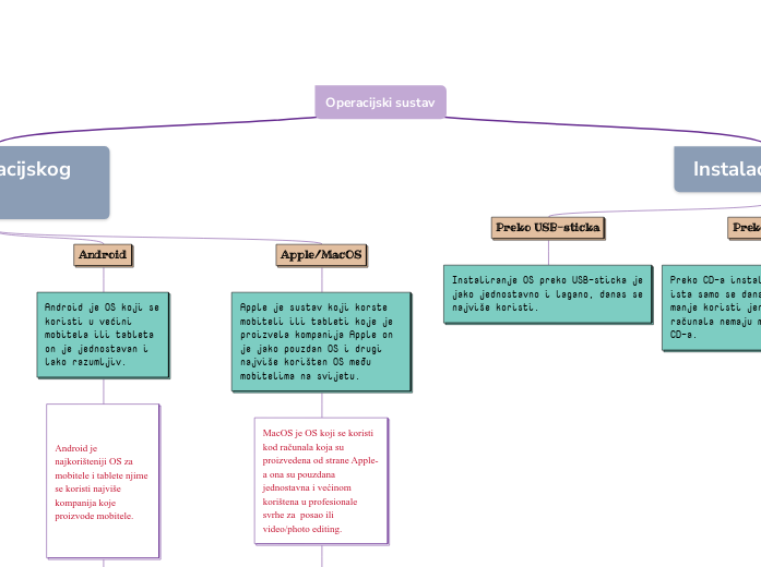 Operacijski sustav - Mind Map