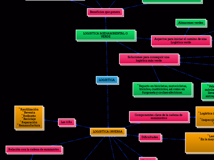 LOGISTICA-VERDE.INVERSA-ADRIANARIVERA - Mind Map