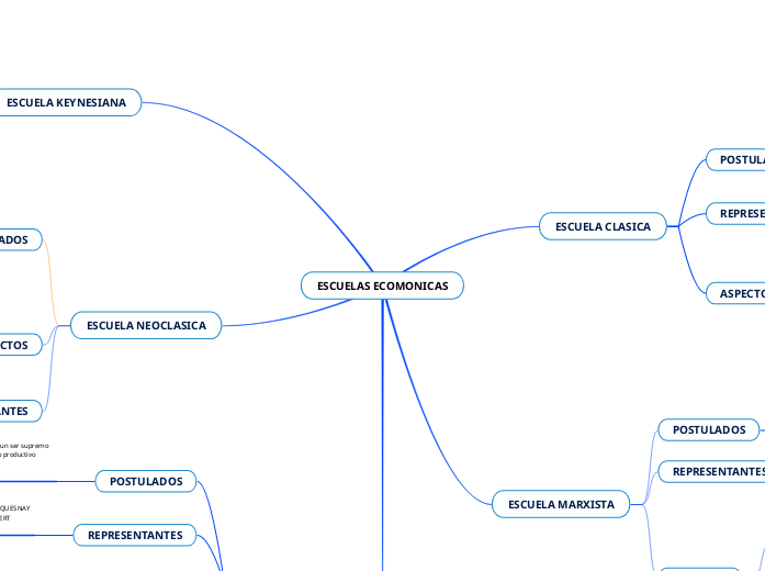 ESCUELAS ECOMONICAS - Mind Map