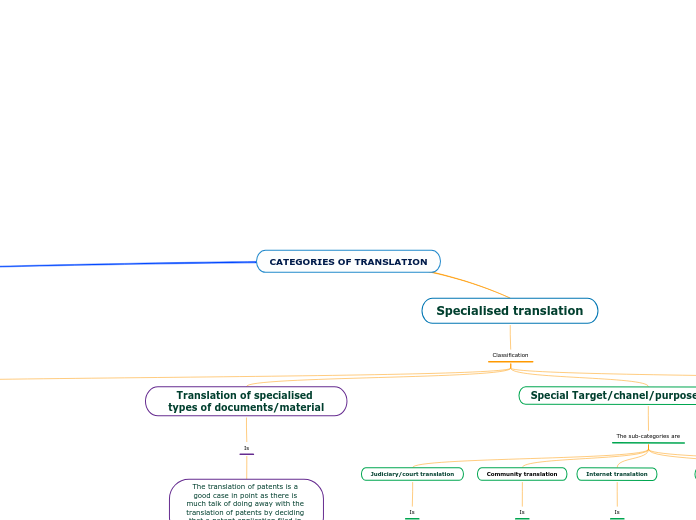CATEGORIES OF TRANSLATION - Mind Map