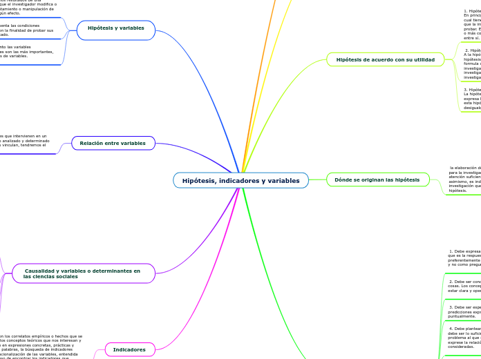 Hipótesis, indicadores y variables - Mind Map