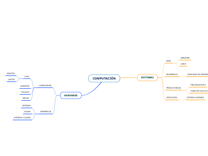 COMPUTACIÓN - Mind Map