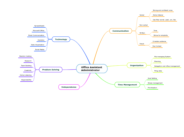 Office Assistant Administrator - Mind Map