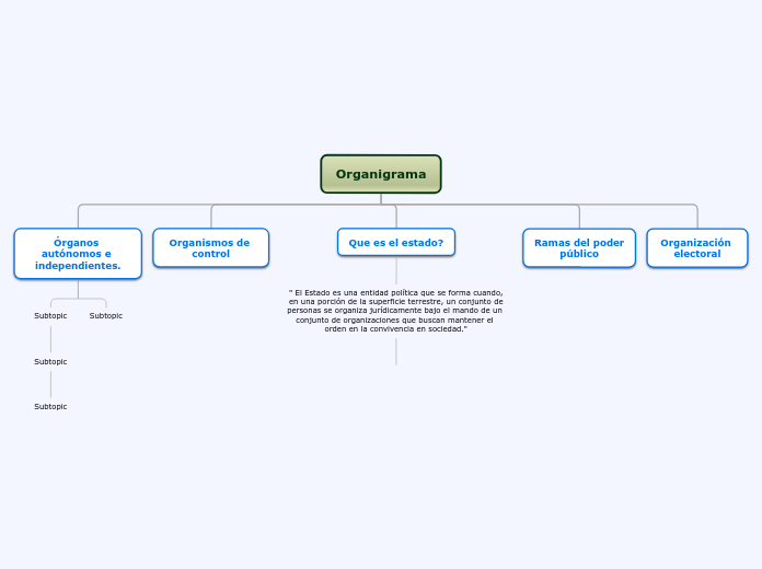 Organigrama - Mind Map