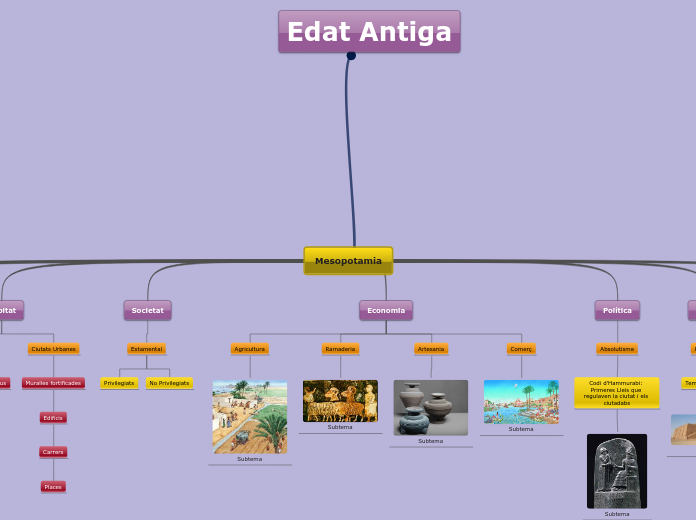 Mesopotamia - Mind Map