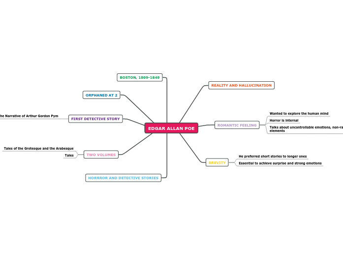 EDGAR ALLAN POE - Mind Map