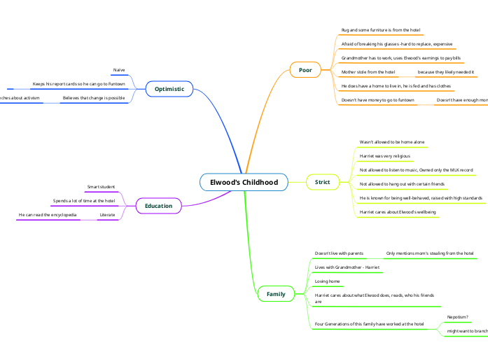 Elwood's Childhood - Mind Map
