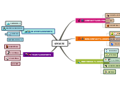 Sample Mind Map - Mind Map