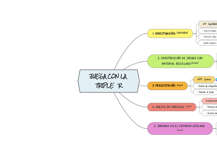 JUEGA CON LA TRIPLE R - Mind Map