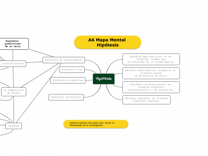Hipótesis - Mind Map