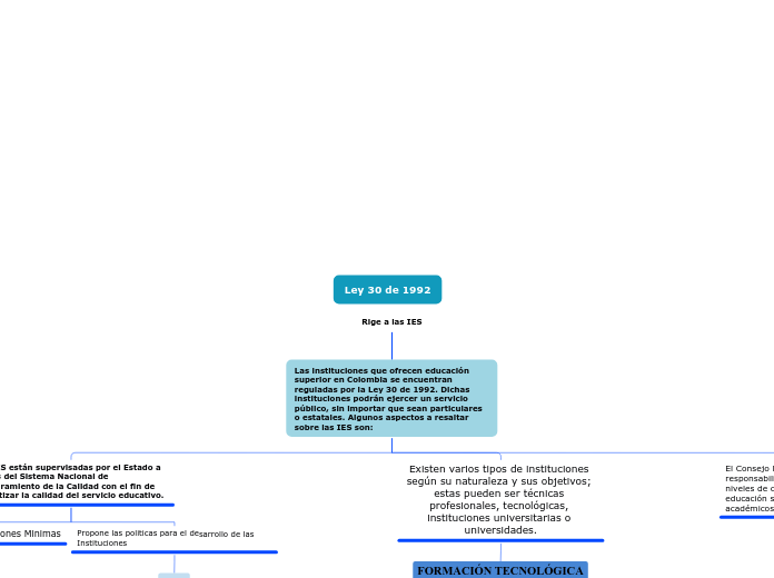 Ley 30 de 1992 - Mind Map