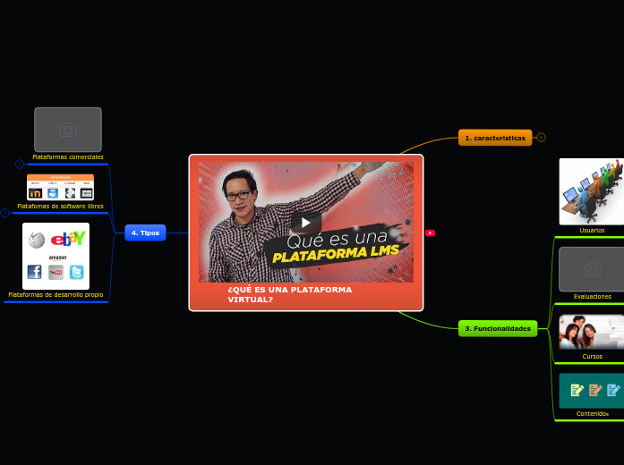 ¿QUÉ ES UNA PLATAFORMA VIRTUAL? - Mind Map